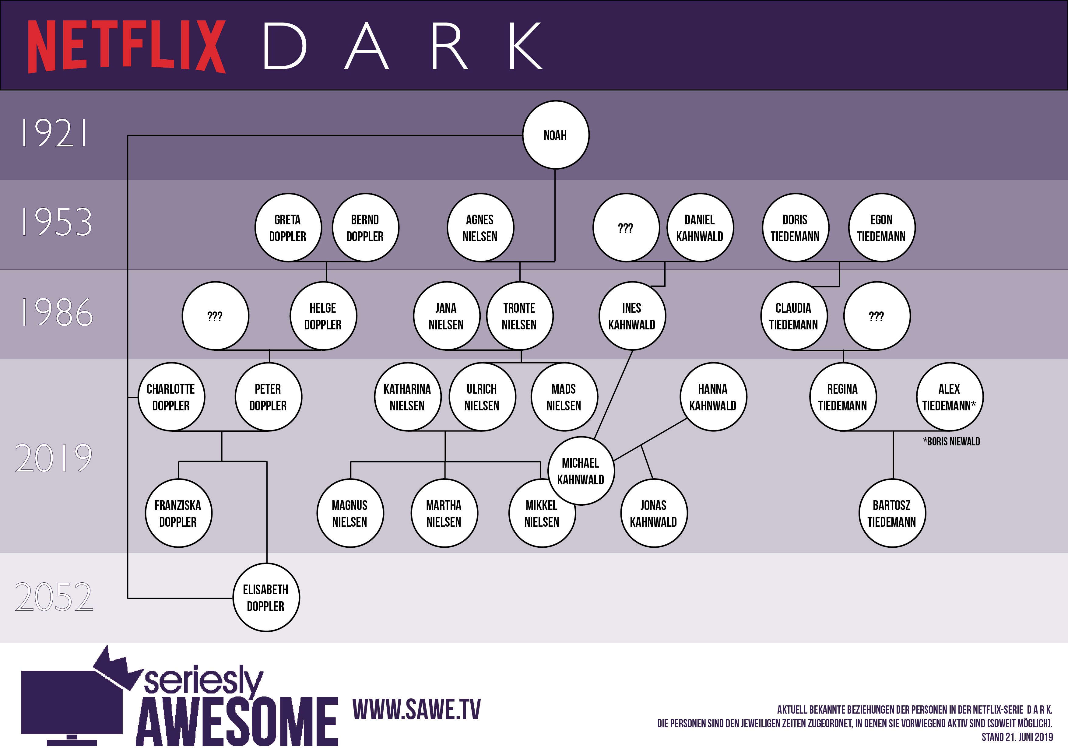 Netflix Dark Timeline Und Stammbaum ODNVQ
